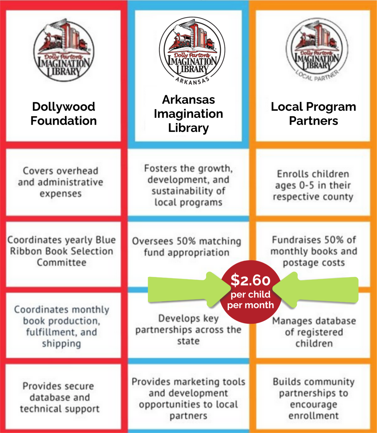 How it Works | Arkansas Imagination Library
